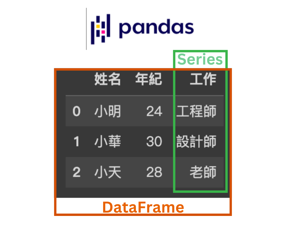 [Python爬蟲] Pandas 模組 - 又上財經學院